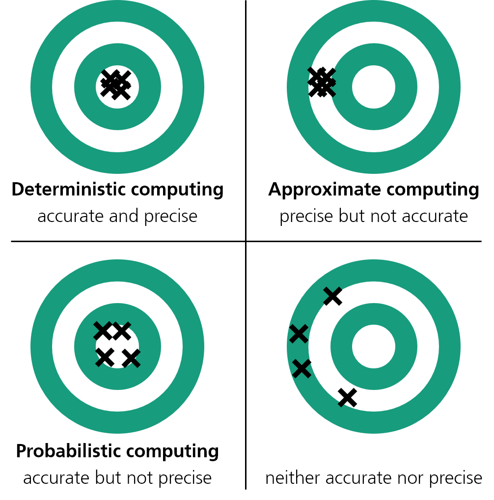 Non-deterministic Computing | Next Generation Computing Non-deterministic Computing | Next Generation Computing